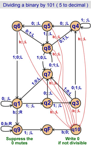 Experimental and programmable Turing machine