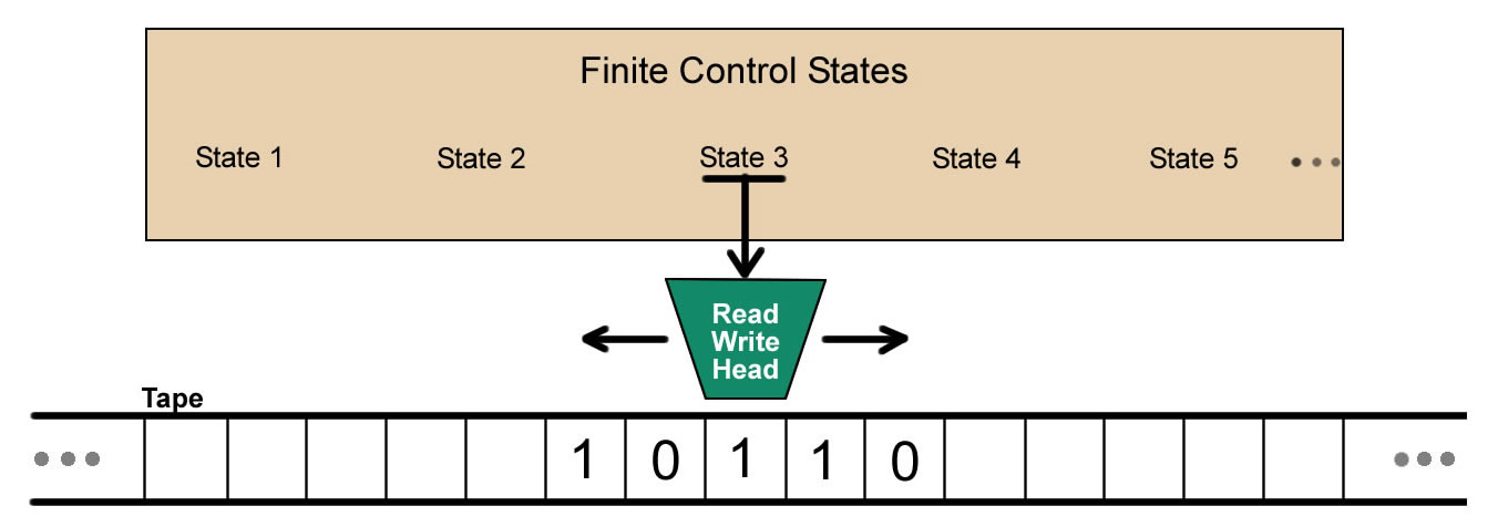 Experimental and programmable Turing machine
